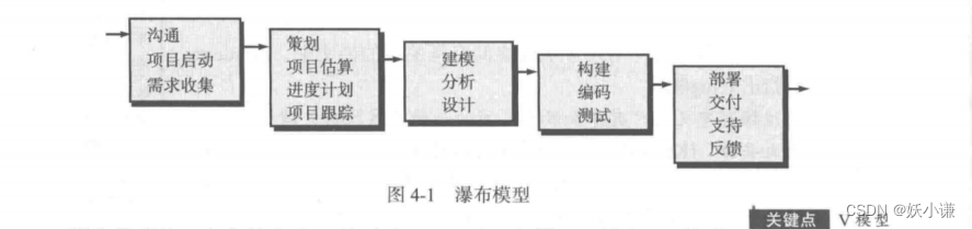 读书笔记：软件工程（4） 软件过程模型：瀑布模型瀑布模型图 Csdn博客