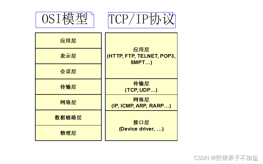 OSI-TCP IP模型-CSDN博客