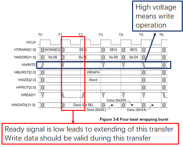 AHB总线学习_ahb hburst-CSDN博客