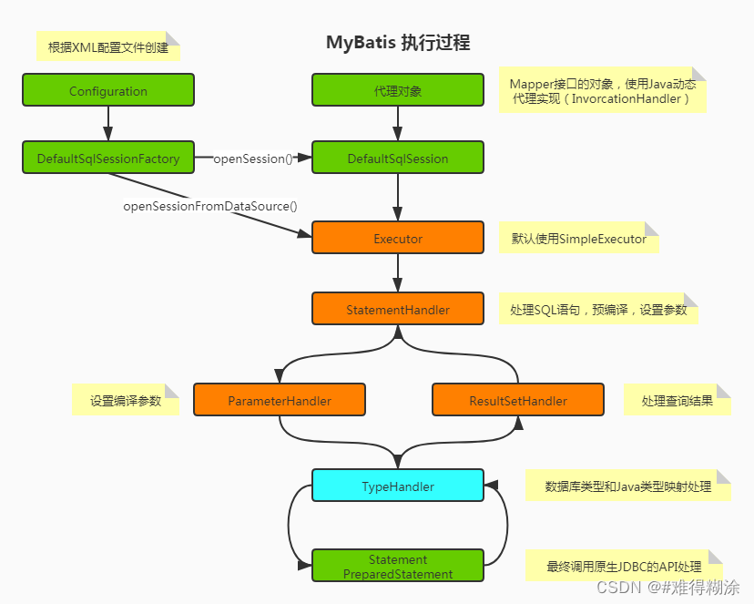 Mybatis拦截器interceptor Csdn博客