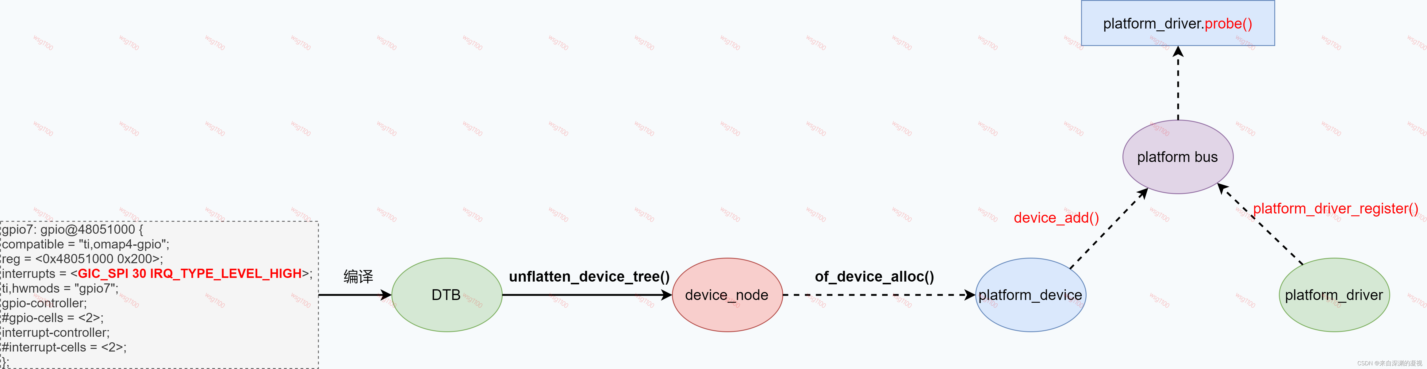 Linux dts知识_.dts.tmp-CSDN博客