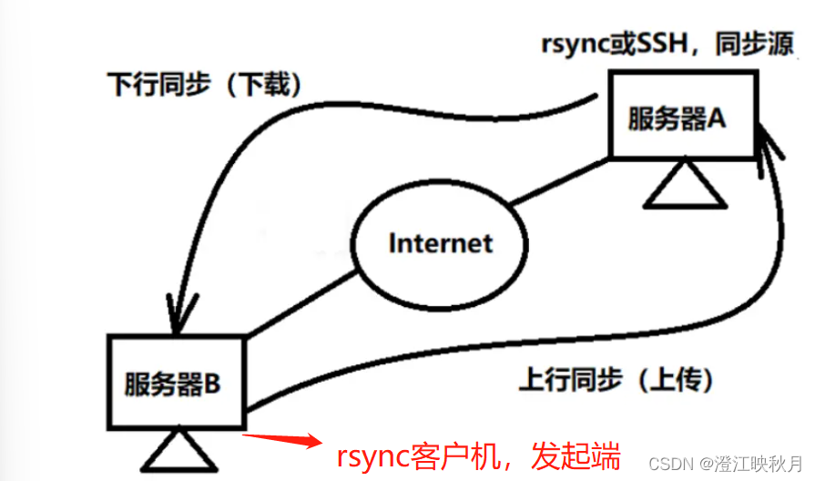 Rsync远程同步 Csdn博客