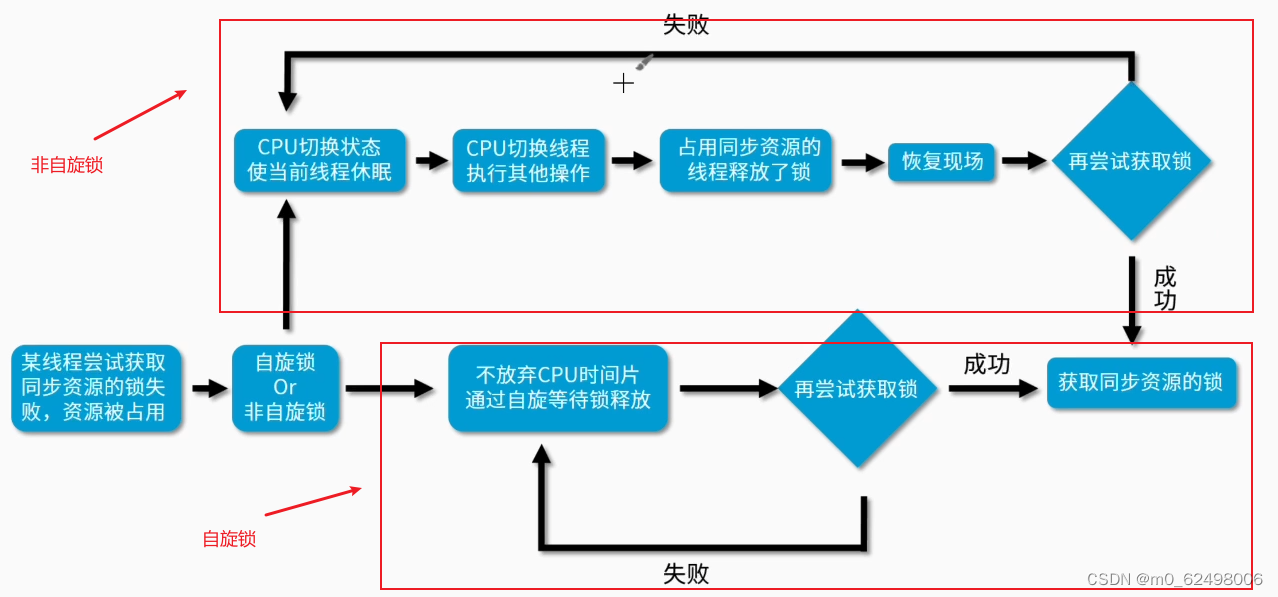 公平锁非公平锁、自旋锁、synchronized和lock的区别、合适的线程数是多少？cpu核心数和线程数的关系？（java八股文面试题） Csdn博客