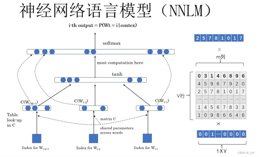图嵌入前篇之词嵌入模型 Wrod2vec图嵌入技术skipgram Csdn博客 