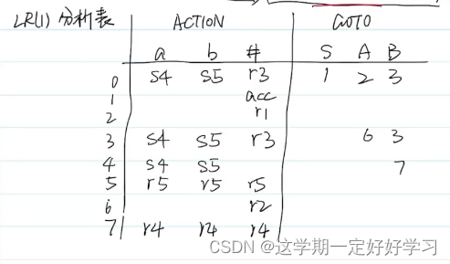 LR(1)文法_lr1文法-CSDN博客