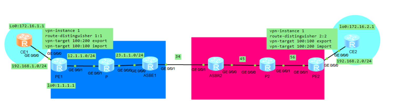 MPLS跨域 Option B_mpls option b配置-CSDN博客