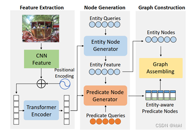 SGTR: End-to-end Scene Graph Generation阅读笔记_sgtr: end-to-end scene graph generation with trans ...