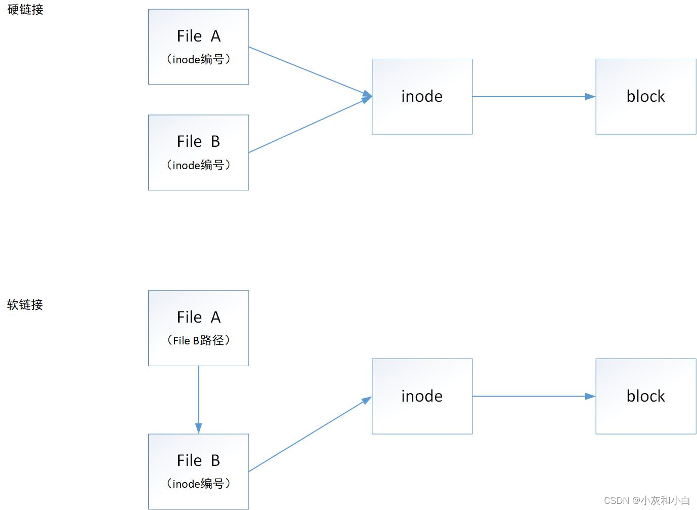 Linux文件系统存储结构 Inodeinode的结构示意图 Csdn博客