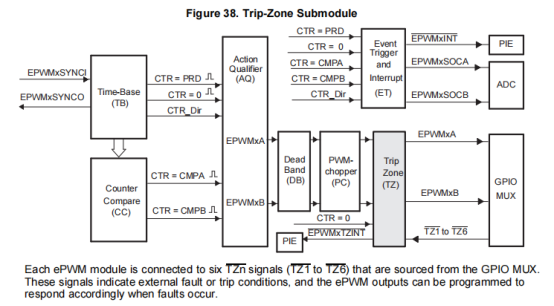 DSP学习笔记之EPWM_epwm初始相位相同-CSDN博客
