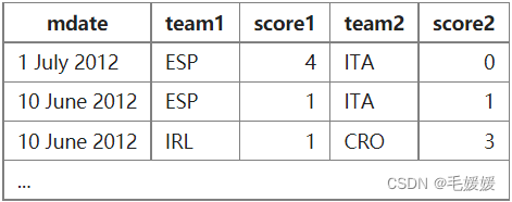 SQL自学三部曲_Part2：十大必学语法（二）_sql中movie casting actor-CSDN博客