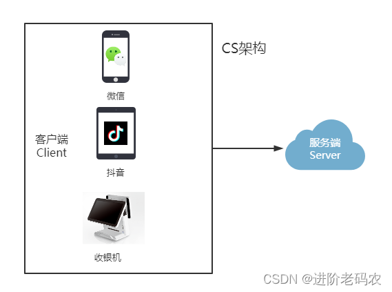 浏览器的B/S架构和C/S架构？这么理解就好_网页客户端 架构-CSDN博客