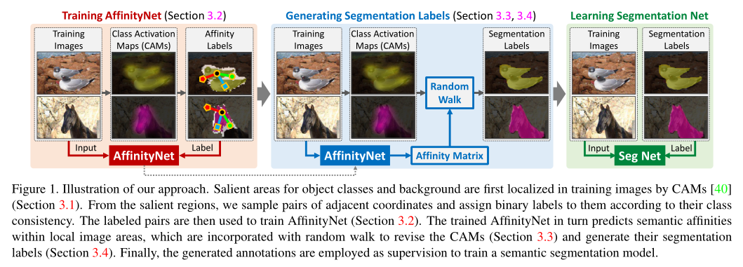 论文阅读：Learning Pixel-level Semantic Affinity with Image-level Supervision for Weakly Supervised ...