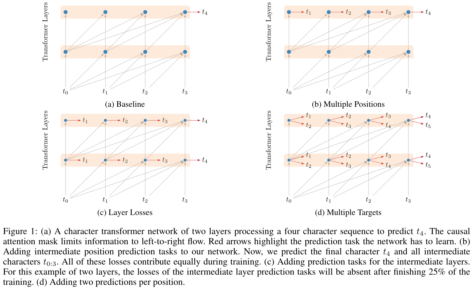《Character-Level Language Modeling with Deeper Self-Attention》文献阅读-CSDN博客