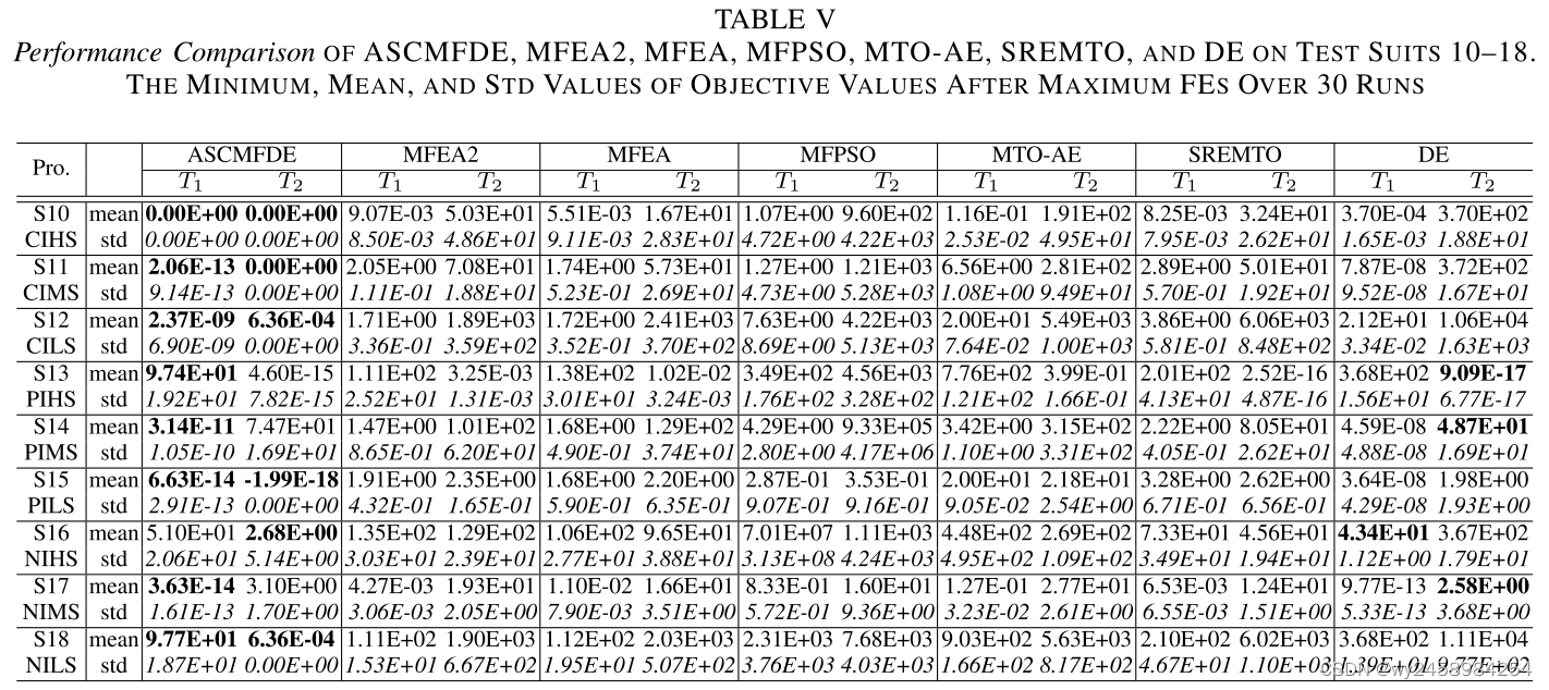 【论文泛读】正则化进化多任务优化:对齐子空间中任务间迁移的学习_子空间对齐-CSDN博客
