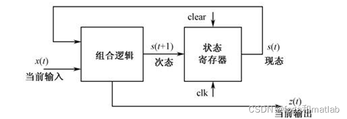 Fpga 数字ic手撕代码9——moore型序列检测器 摩尔型序列检测器 Csdn博客