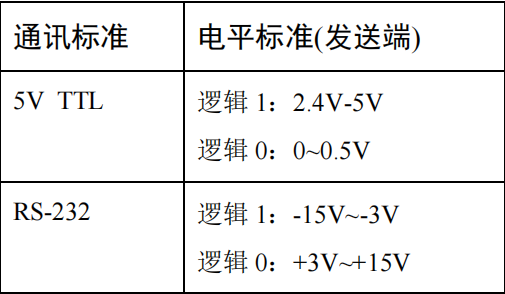 STM32 USART通信协议详细讲解—小白入门_stm32 usart cts rts-CSDN博客
