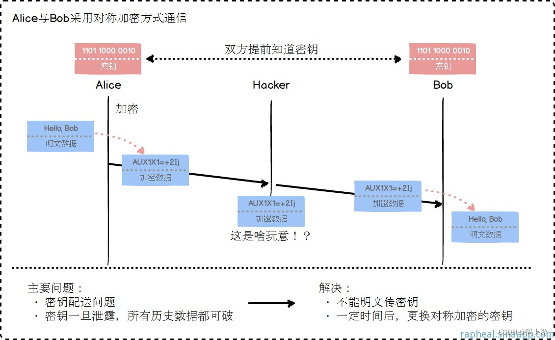 一次安全可靠的通信——HTTPS原理_alice要给bob发送一则较长的机密信息,要求在整个通信过程中满足机密性、完整-CSDN博客