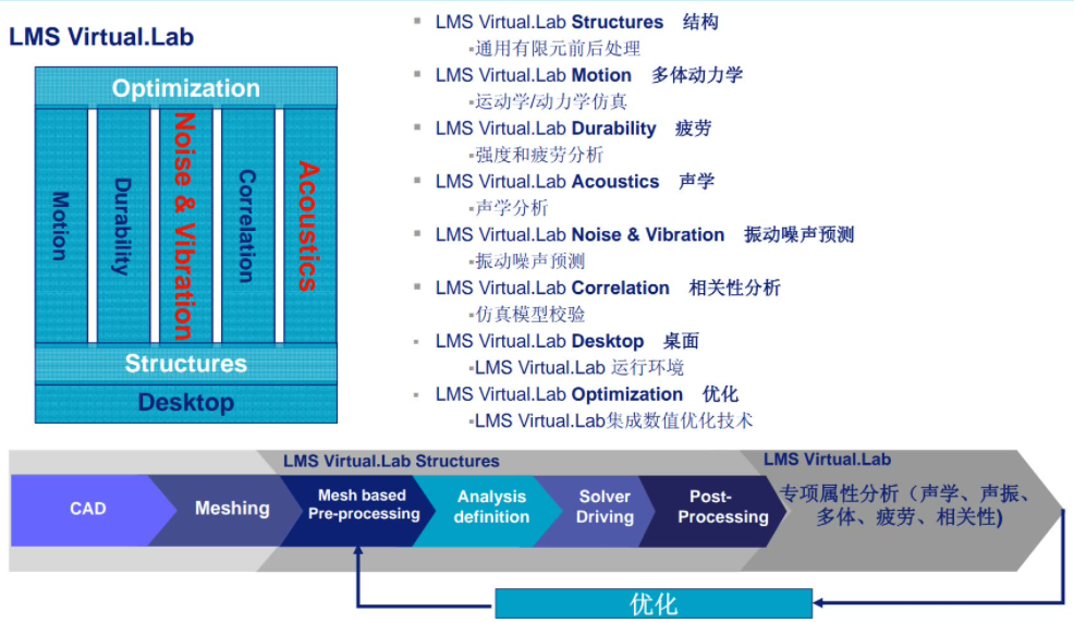 LMS Virtual.Lab二次开发：声学仿真结果导出方法（VBScript、Python）_lmsvirtuallab数据导出-CSDN博客