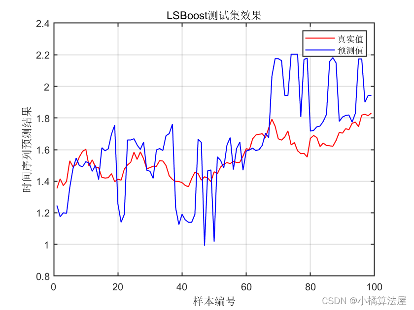 时间序列分析 | LSBoost最小二乘树时间序列预测（Matlab完整程序）-CSDN博客