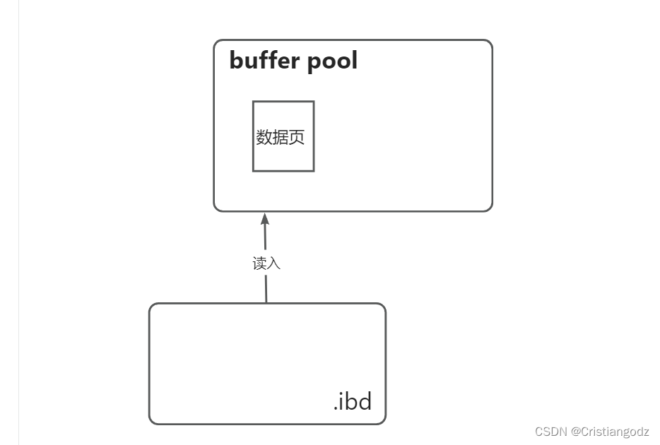 Innodb双写机制 Redo Log执行过程详解，以及宕机处理innodb执行过程 Csdn博客