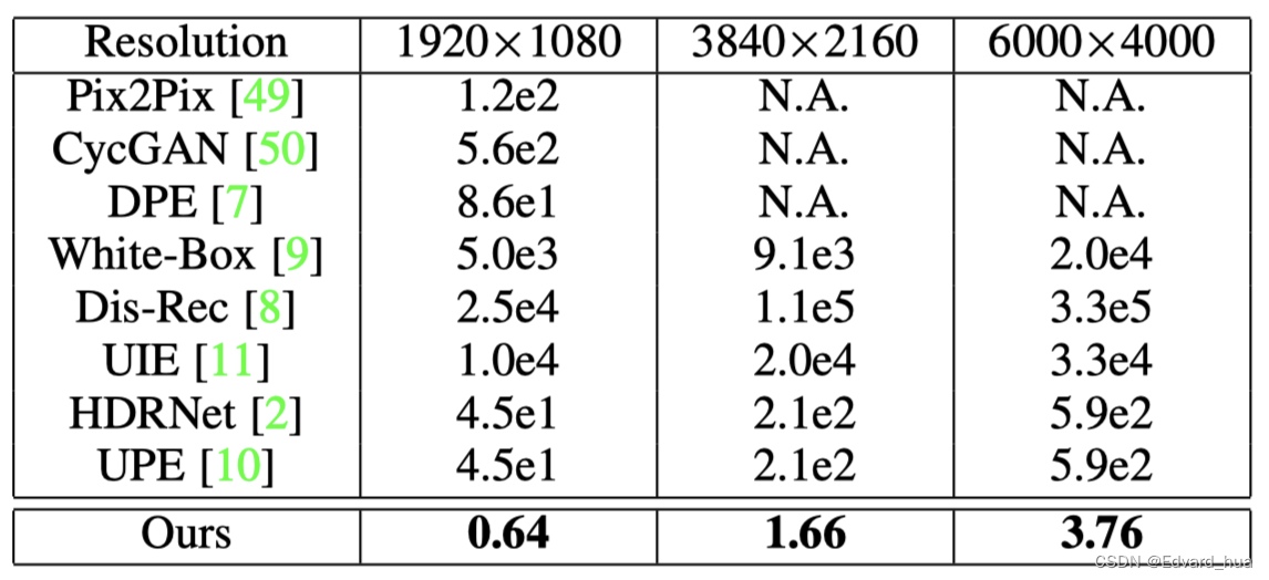 图像自适应的 3DLUTs - Image Adaptive 3D Lookup table_learning image-adaptive 3d lookup tables for high ...