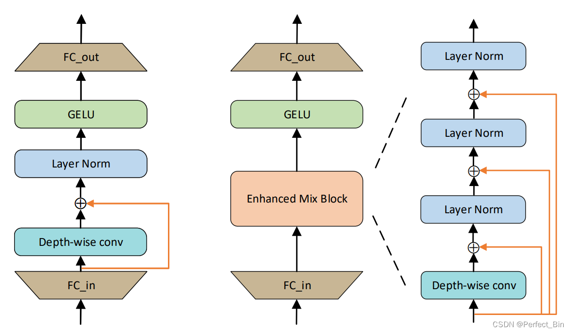 MISSFormer: An Effective Medical Image Segmentation Transformer---文献阅读记录（仅作个人学习记录使用）-CSDN博客