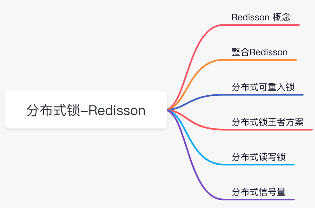 Redisson分布式锁轻松入门实战与讲解_redissonconfig-CSDN博客