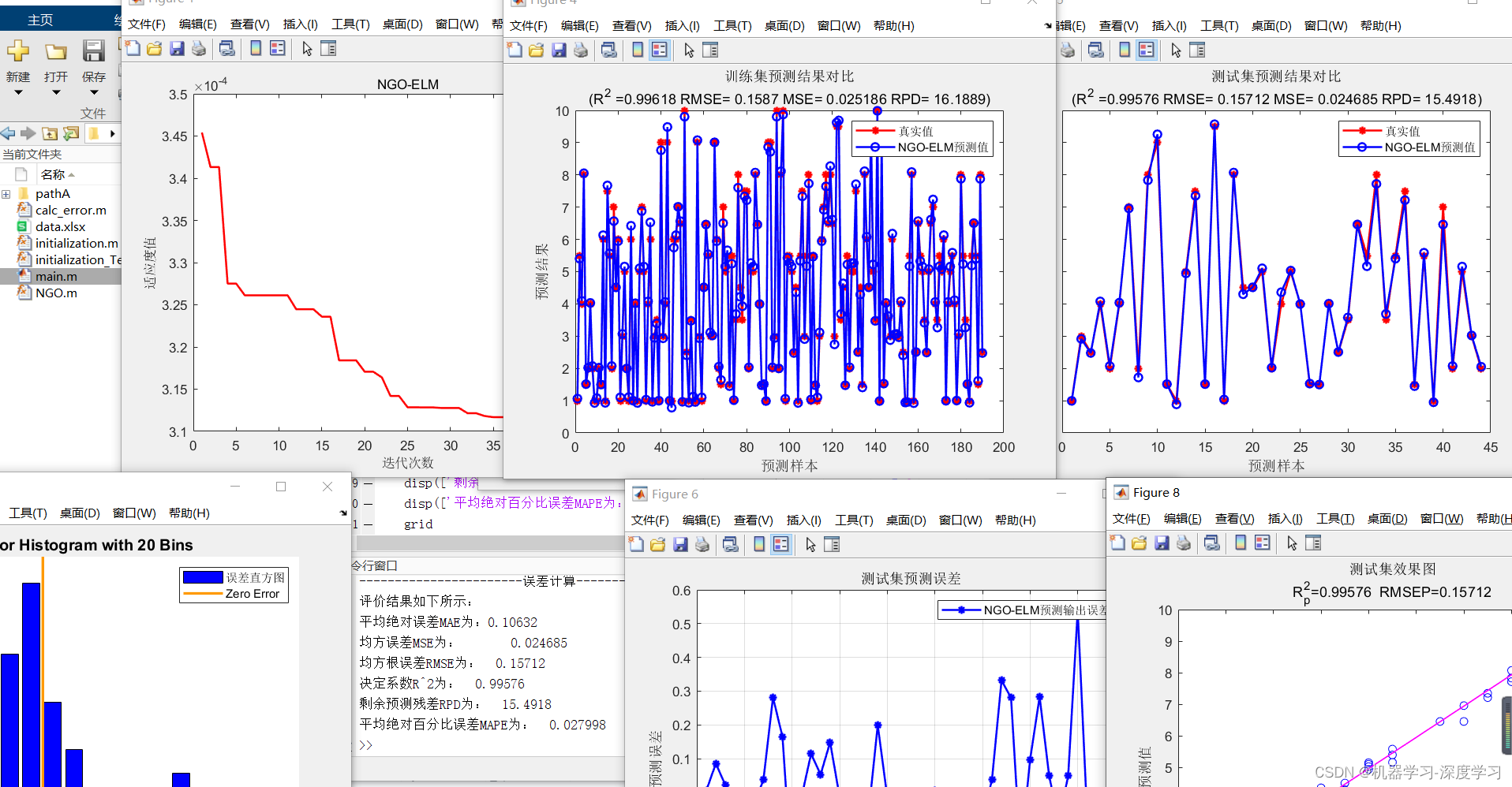 北方苍鹰算法ngo优化极限学习机elm回归预测，ngo Elm回归预测，多变量输入模型。评价指标包括r2、mae、mse、rmse和mape等，代码质量极高，方便学习和替换数据。 Csdn博客