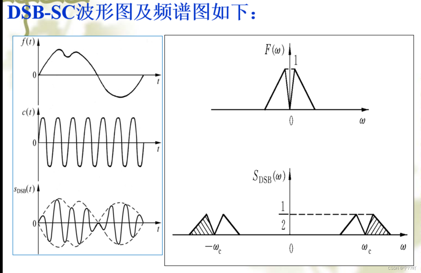 AM解调、DSB、VSB的调制与解调_dsb如何用包络检波-CSDN博客