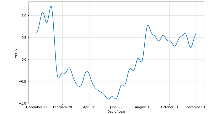 机器学习笔记二-----------------Prophet（时间序列模型）的复杂例程笔记及给jupyter添加多个python版本的kernel的方法_prophet参数-CSDN博客