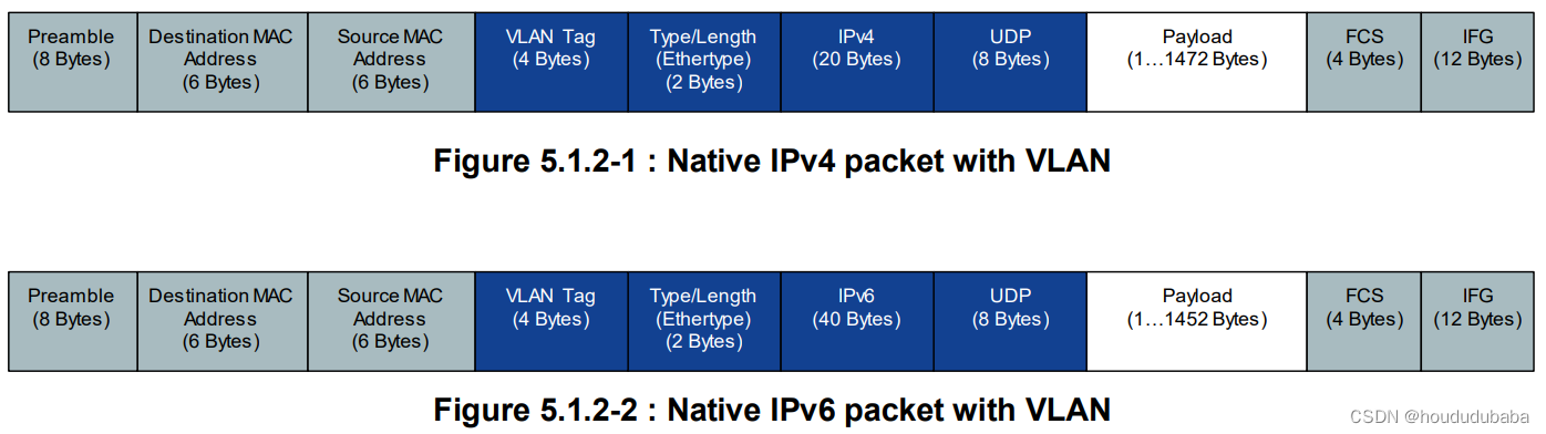 ORAN传输封装类型_oran 协议-CSDN博客