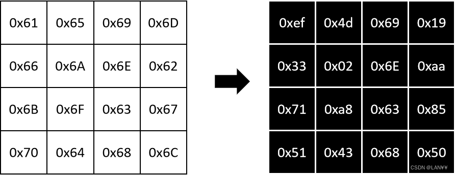 信息安全4——AES加密算法_aes密钥扩展-CSDN博客