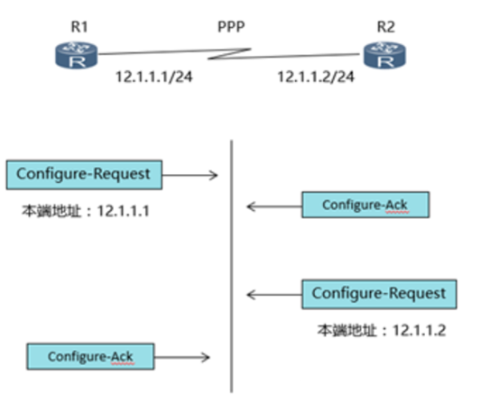 PPP协议讲解（PPP连接状态、CHAP/PAP认证、PPP报文）-CSDN博客