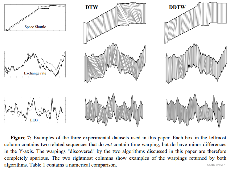 2001年《Derivative Dynamic Time Warping》Eamonn J K & Michael J P_using ...