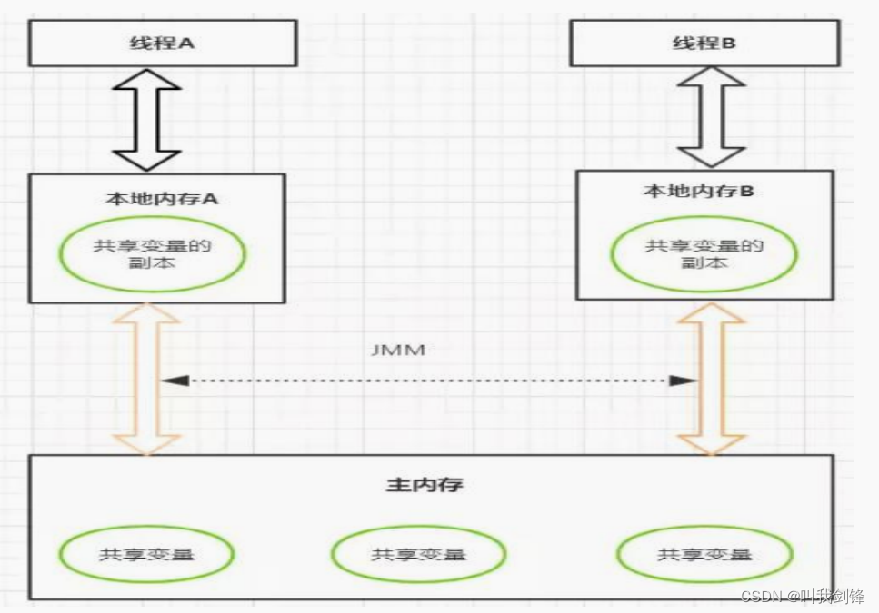Java并发编程 Csdn博客