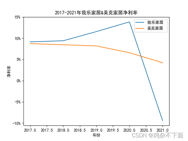 Python在财务大数据分析中的应用影响成本费用利用率的因素有 Csdn博客