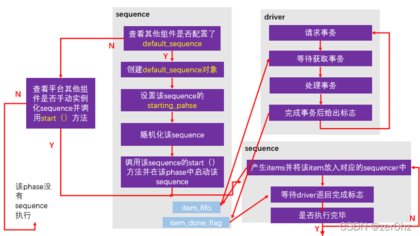 【UVM源码】sequence机制使用方法和源代码解析_uvm sequence源码-CSDN博客