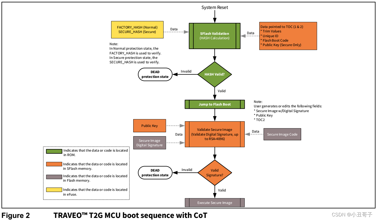 CYT4BF Secure system configuration_secure flash rom verify fail-CSDN博客