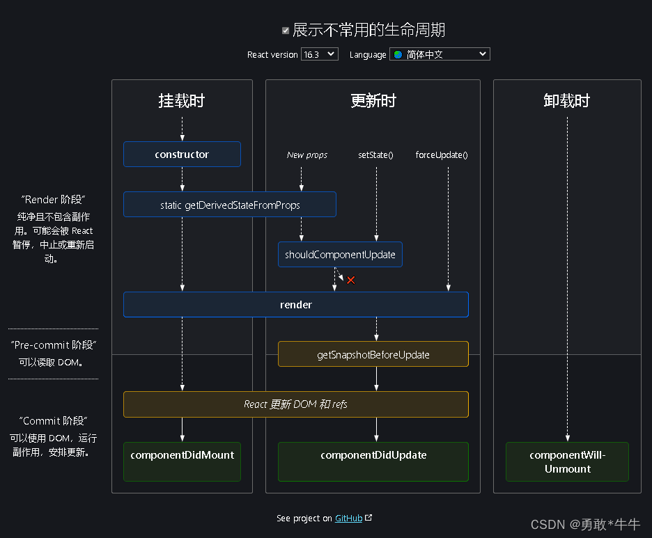 React——生命周期react 只执行一次 Csdn博客