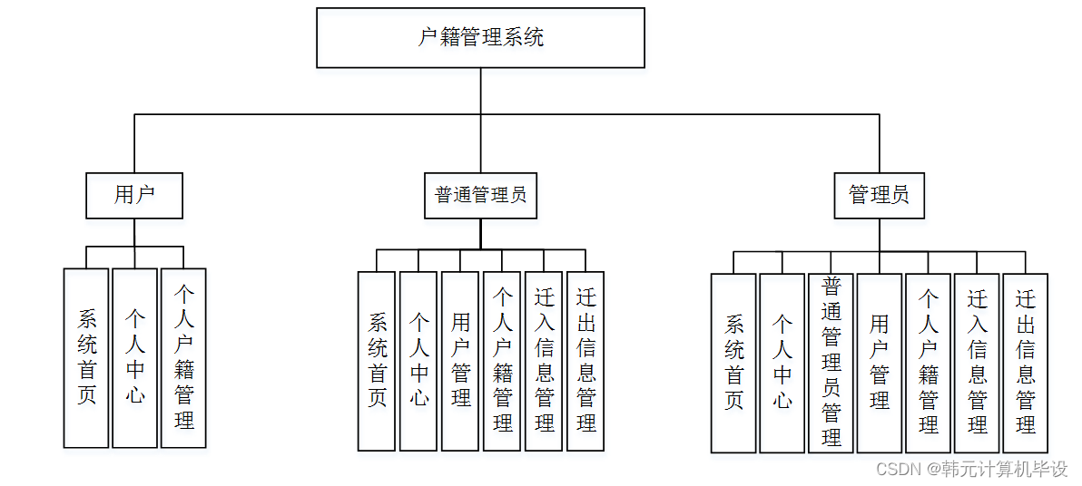 计算机毕设ssmJava户籍管理系统e413o9 独有（附源码）-CSDN博客