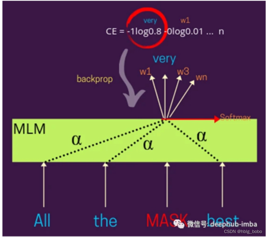 Align before Fuse: Vision and Language Representation Learning with Momentum Distillation-CSDN博客