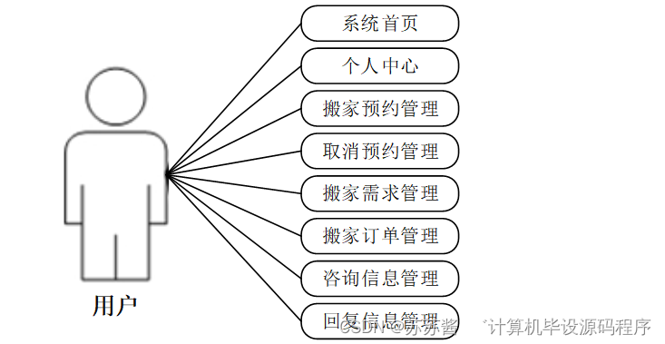 计算机毕业设计springboot基于vue的同城搬家系统jp1049【附源码】1049协议 Springboot Csdn博客 