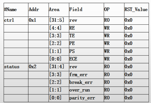 使用VCS的ralgen来生成寄存器模型——UVM_ral文件-CSDN博客