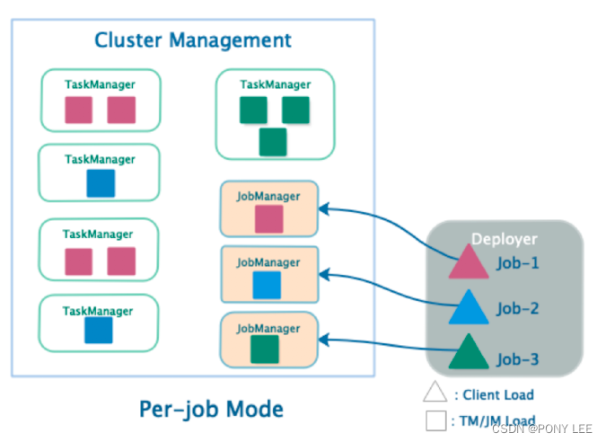 flink部署模式总结 – 源码巴士