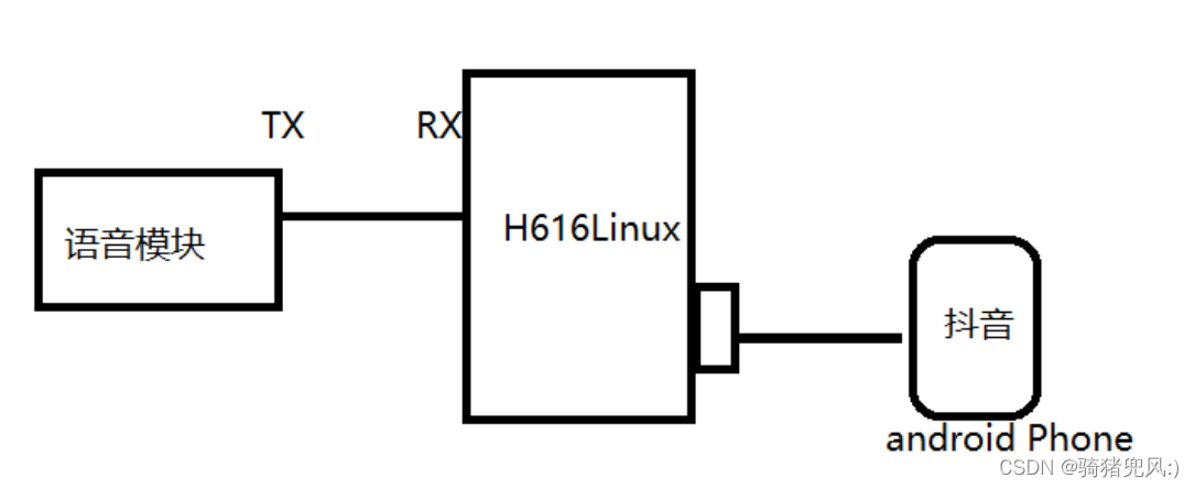 全志H616开发(3)——基于官方外设开发(4)_吴川斌的博客,全志h6的软硬件开发文档-CSDN博客