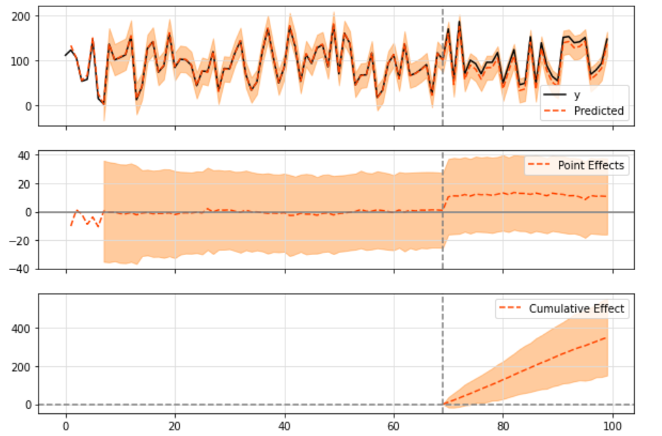 跟着开源项目学因果推断——CausalImpact 贝叶斯结构时间序列模型（二十一）_casual impact-CSDN博客