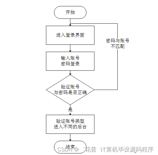 计算机毕业设计springboot基于java的图书馆管理系统设计与实现829j19【附源码数据库部署lw】゛花昔 计算机毕设源码程序