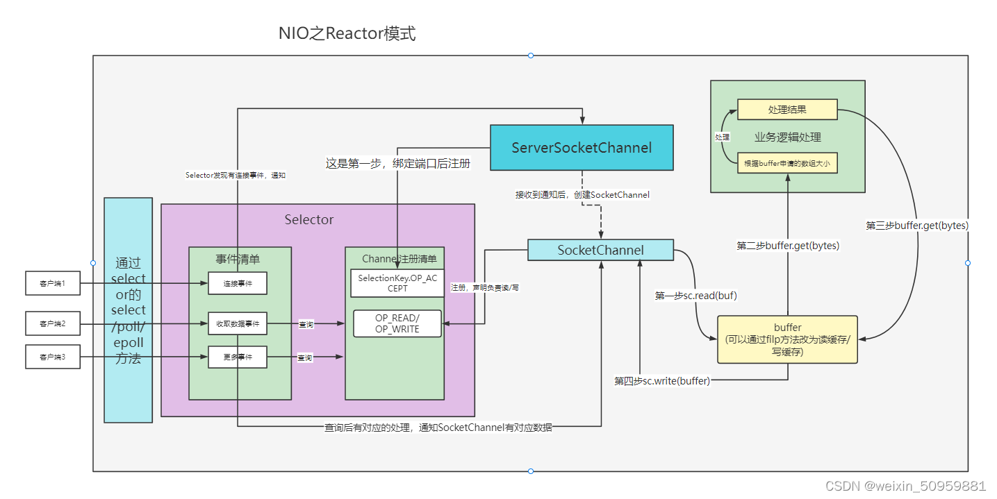 Bio Nio Nio的reactorreactor 书籍 Csdn博客 