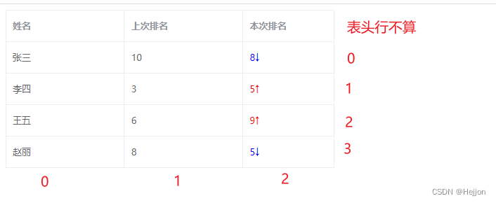 Element Ui 表格处理指定数据的样式element表格指定单元格特殊样式 Csdn博客