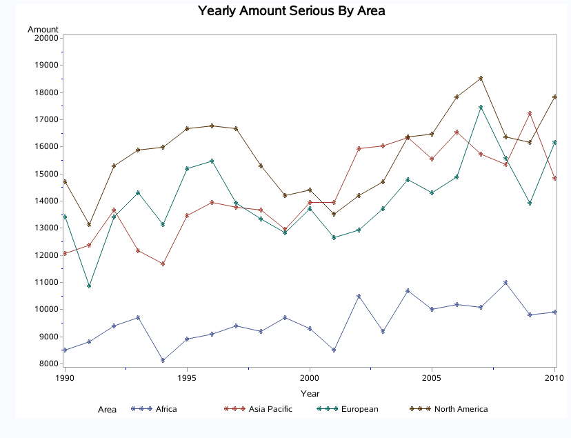 SAS笔记#GPLOT绘制折线图曲线图_sas画折线图-CSDN博客
